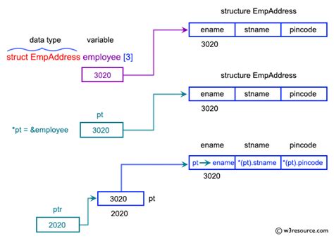 C Program Show The Usage Of Pointer To Structure W3resource