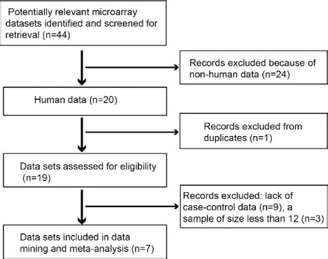 Flow Chart Of Microarray Data Set Selection Download Scientific Diagram