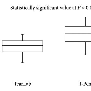 Side By Side Boxplot For Tear Osmolarity Measurements Using The TearLab Download Scientific