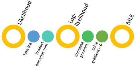 Normal Distribution Maximum Likelihood Estimation
