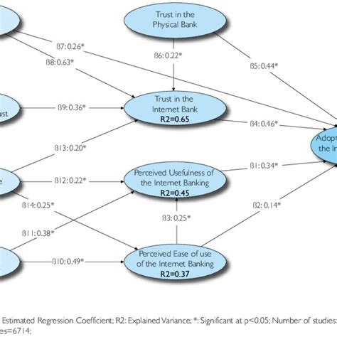 Factors Affecting Adoption Of Internet Banking Download Scientific Diagram