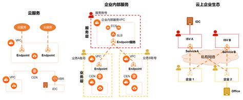 《企业运维之云上网络原理与实践》——第六章 云服务与总结——云服务与总结（2） 阿里云开发者社区