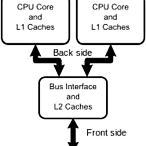 Dual Core Cpu Hardware Architecture Download Scientific Diagram