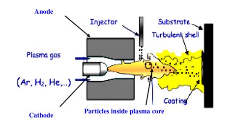 1 Schematic Diagram Of Plasma Spraying Process 2 Download