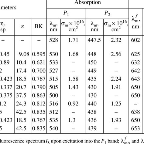 Spectral Properties Of Solutions Of Pyrylium Salts Download Table