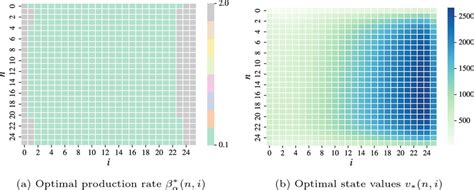 discounted cost value iteration results for each state n i at
