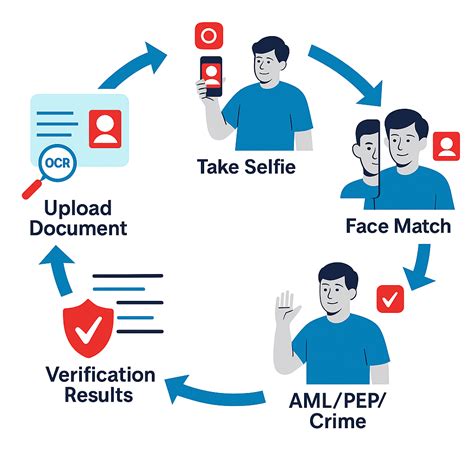 Verifyid Kyc Verification System