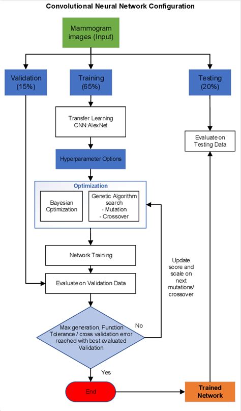 Figure 1 From A Comparative Performance Of Genetic Algorithm And