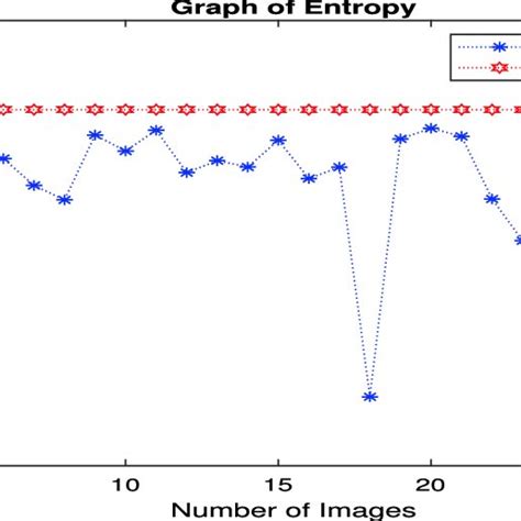 Graph Showing Entropy Values Of The Plain And The Cipher Images