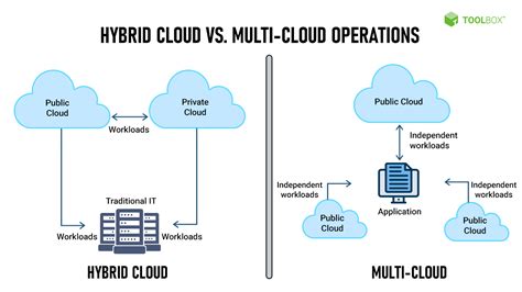 Hybrid Vs Multi Cloud Models 2023 Cell To Phone