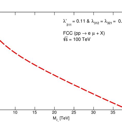 Resonant Production Cross Section Of In The Fcc Pp At S 100 Tev