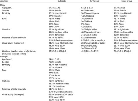 Participant Demographics And Baseline Visual Acuity By Population Download Scientific Diagram