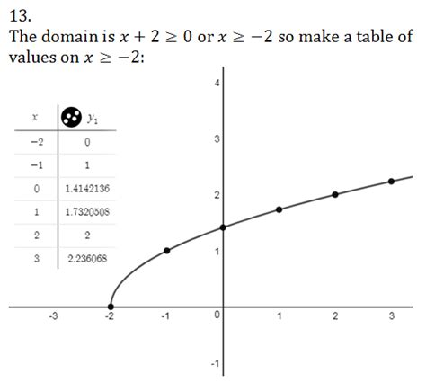 Make A Table Of Values And Graph Each Function Ysqrt X2 Quizlet