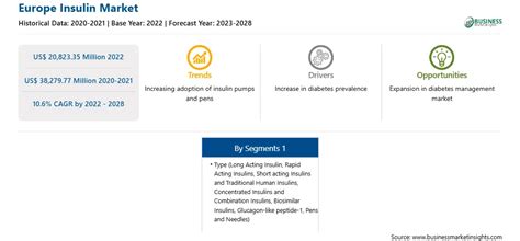 Europe Insulin Market To 2028 By Size Share Growth By End User And Forecast Business