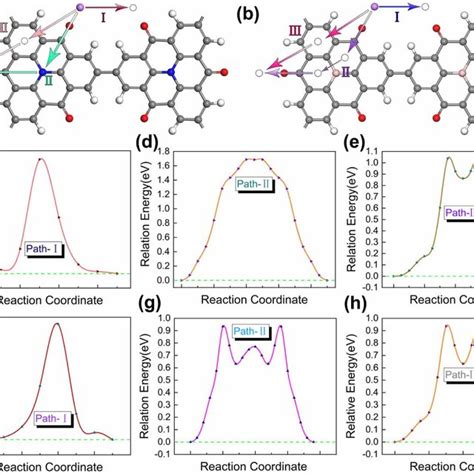 The Possible Diffusion Paths Of Li Atom On 2d A Ctpa And B Ctpb