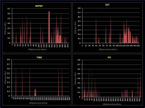 Entropy Plots Showing The Relative Entropy Distributions Within The