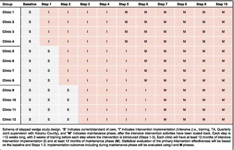 Schematic Of Stepped Wedge Cluster Randomized Trial Design Download