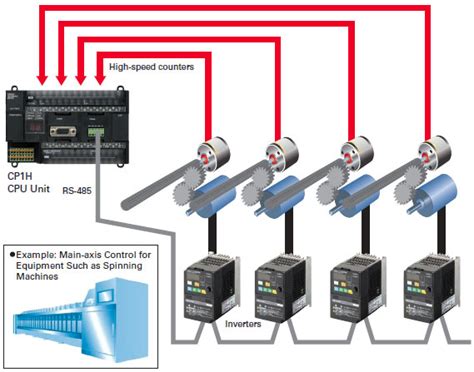 Omron Plc Cp1h Series Cp1l China Trading Company Electric Control