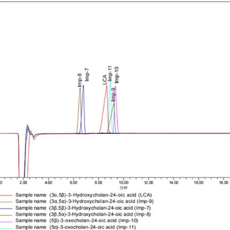 Hplc Spectrum Of Lca And Imp 7−11 Method 3 Imp 8 6524 Imp 7
