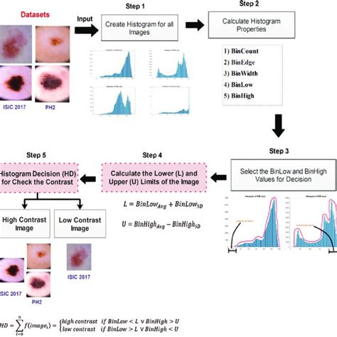 Process Of Histogram Based Decision Method Download Scientific Diagram