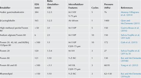 Emulsifiers Used In Nanoemulsion Production By Microfluidization
