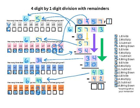 Long Division 4 Digits By 1 Digit Graphic Organizer Tpt