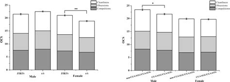 Figure 2 From Sex Determines Which Section Of The Slc6a4 Gene Is Linked