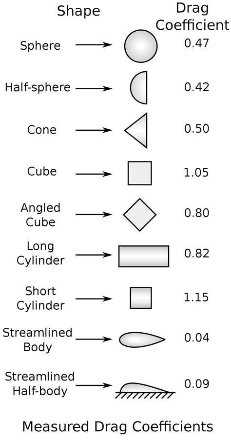 Drag Coefficient Of A Free Cube R Aerodynamics
