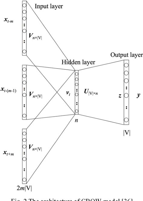 Figure 2 From Sentence Ranking Enhanced Keywords Extraction From Chinese Patents Semantic Scholar