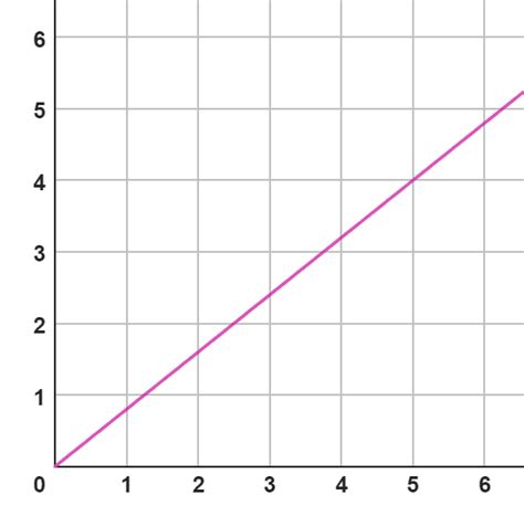 Checking And Securing Understanding Of Direct Proportion Graphs Foundation Ks4 Y11 Maths