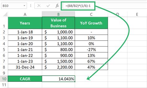 How To Easily Calculate Cagr Using Excel Formulas