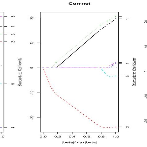 A Lasso And B Elastic Corr Net λ 2 05 And C Elastic Corr Net