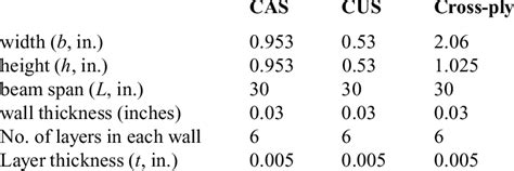Beam Geometry For Different Configurations Download Scientific Diagram