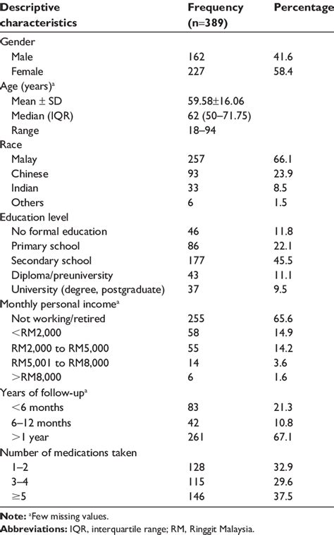 Sociodemographic Characteristics Of Patients Download Table