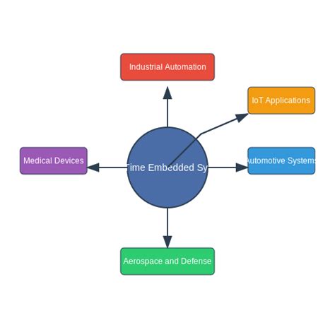 Embedded Linux Systems Tutorials On Electronics Next Electronics