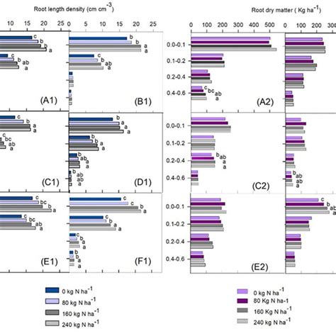 Root Length Density Of Maize Intercropped With Guinea Grass Within