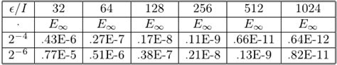 Pdf A Uniformly Accurate Finite Elements Method For Singular