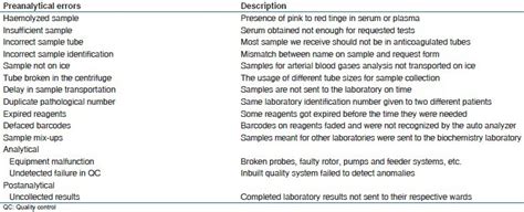 Evaluation Of Analytical Errors In A Clinical Chemistry Laboratory A 3