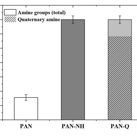 Determined Amount Of Amine Groups Per Membrane Area Total Amount Of