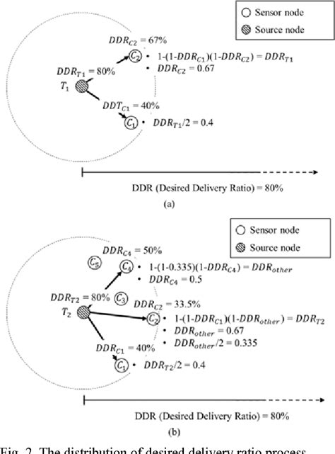 Figure 2 From Multipath Based Opportunistic Routing Scheme For Large Scale Wireless Sensor