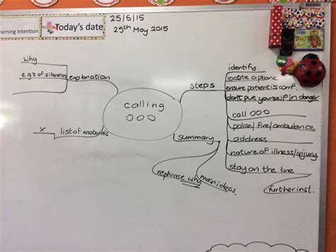 Modeledguided Planning Using Mind Maps Procedural Text Procedural