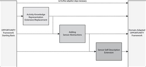 The Application Domain Specific Framework Adaptation As Three Step