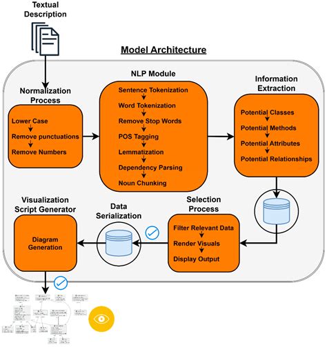 Text To Model Transformation Natural Language Based Model Generation Framework