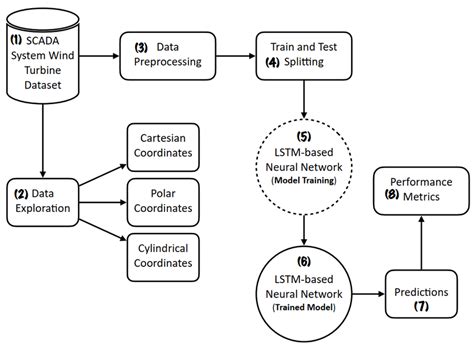 The Proposed Model Of Wind Turbine Data Analysis And Prediction Download Scientific Diagram