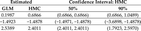 Estimated Parameters And Intervals Simulation Data Download