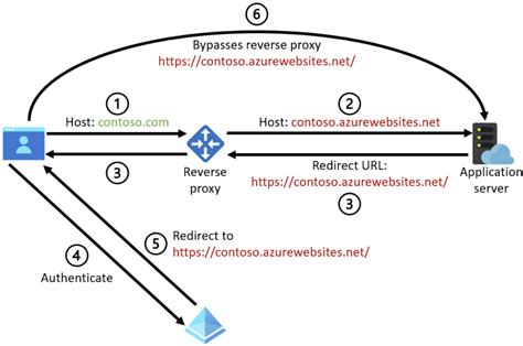 502 Bad Gateway On Application Gateway When Override With New Host