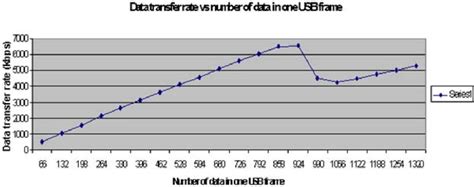 Graph Representing Usb Data Transfer Rate Vs Number Of Data In One Usb