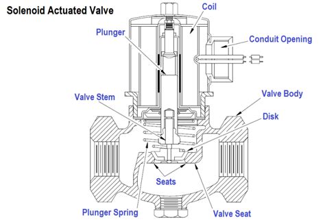 How Solenoid Valve Works Archives Inst Tools