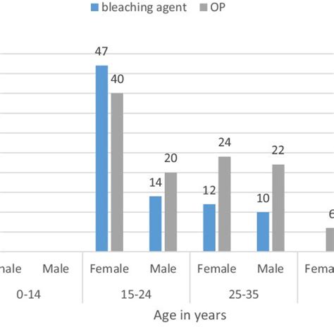 The Two Most Common Poisoning Agents With Their Sex And Age