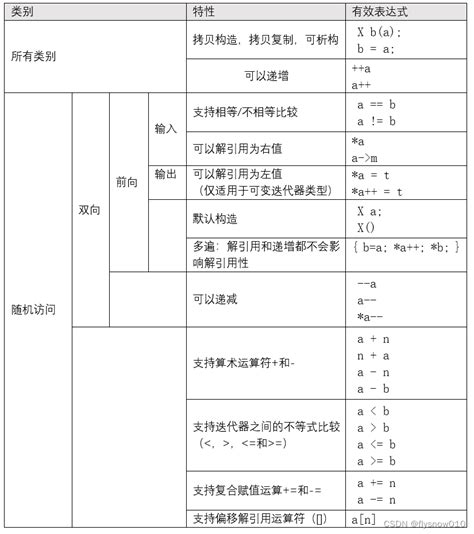c 容器之迭代器 iterator c 标准库使用 csdn专栏